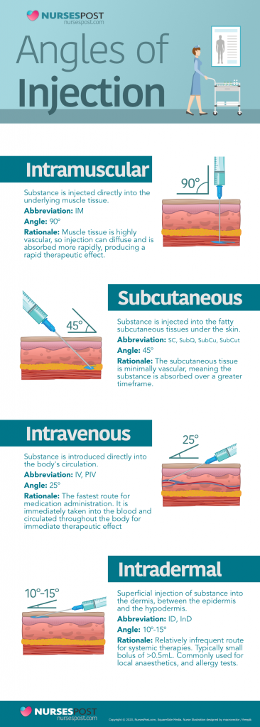 Injection-Angles | The Nurses Post